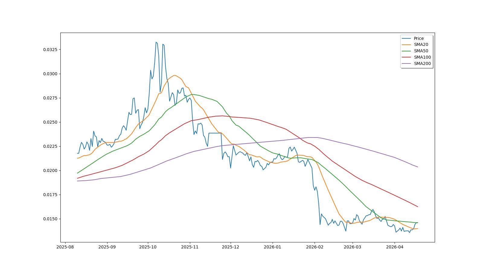 Ellipsis Simple Moving Averages