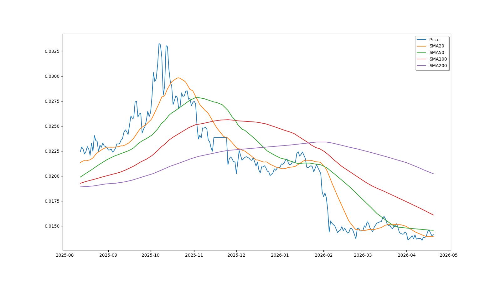Ellipsis Simple Moving Averages