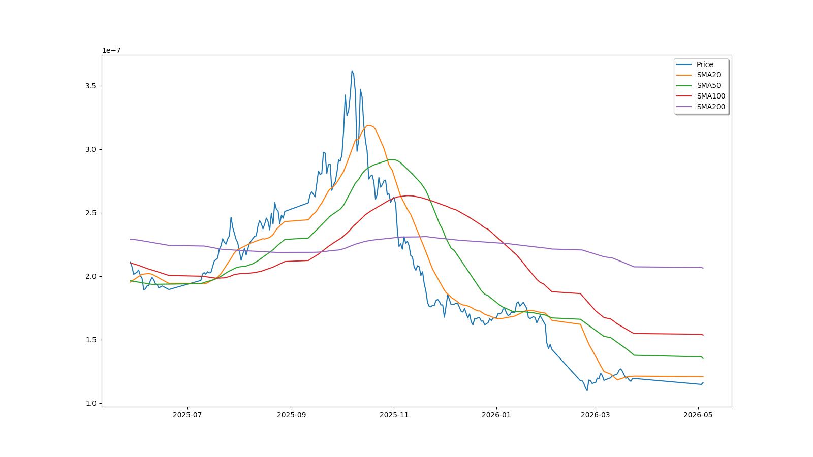 Eloin Simple Moving Averages