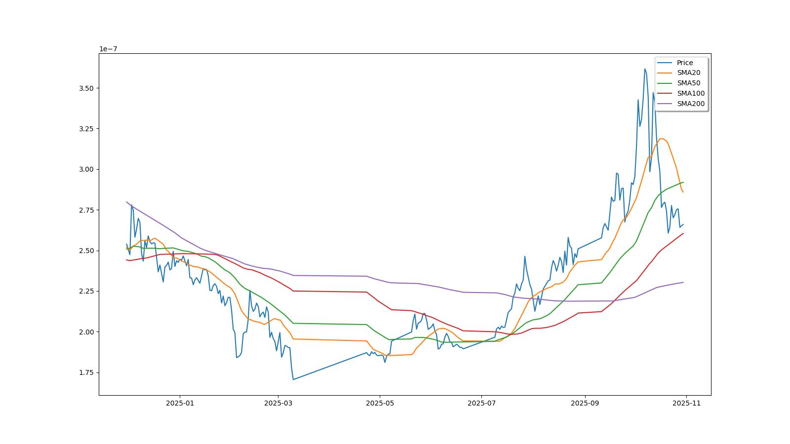 Eloin Simple Moving Averages