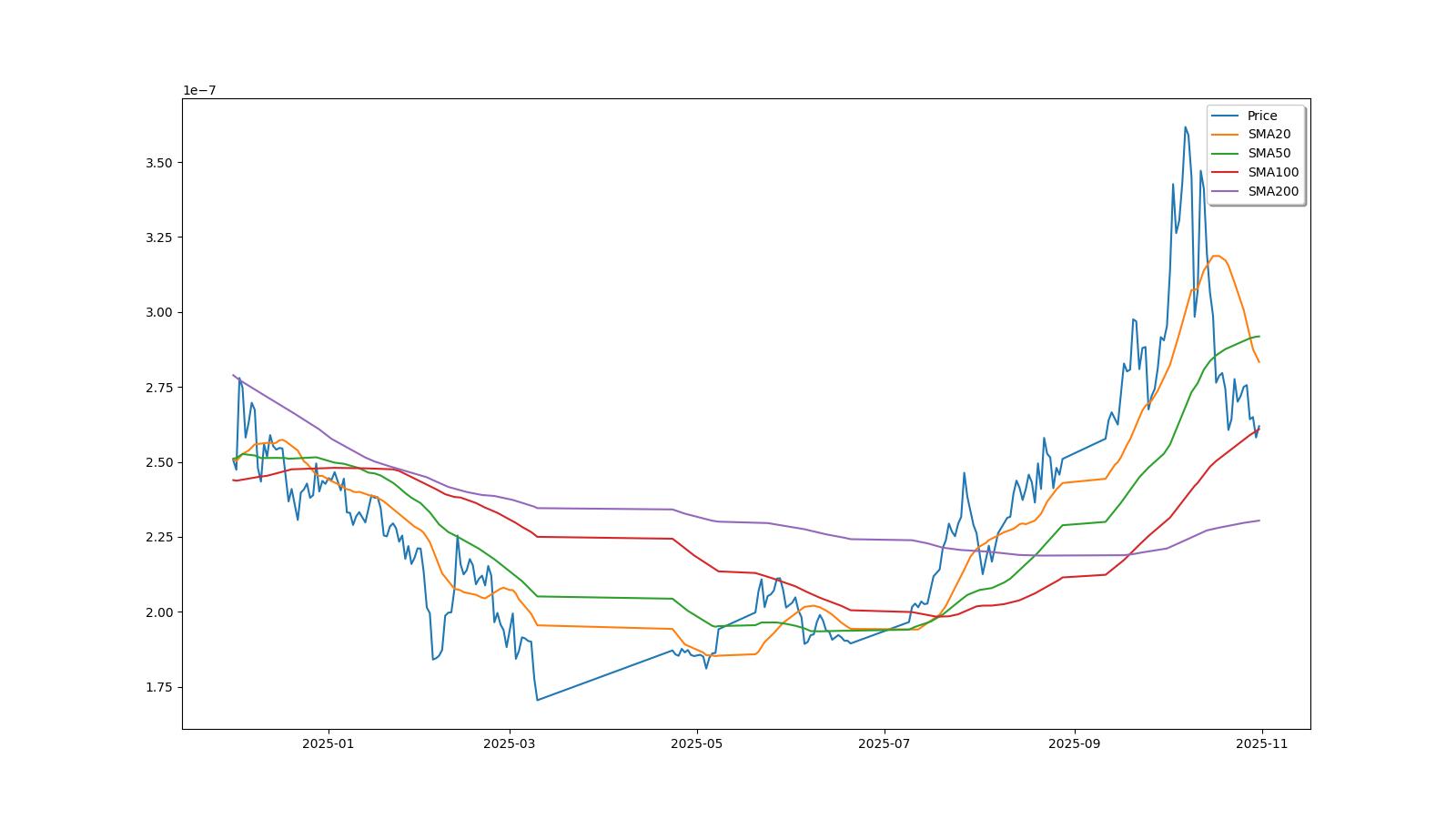 Eloin Simple Moving Averages
