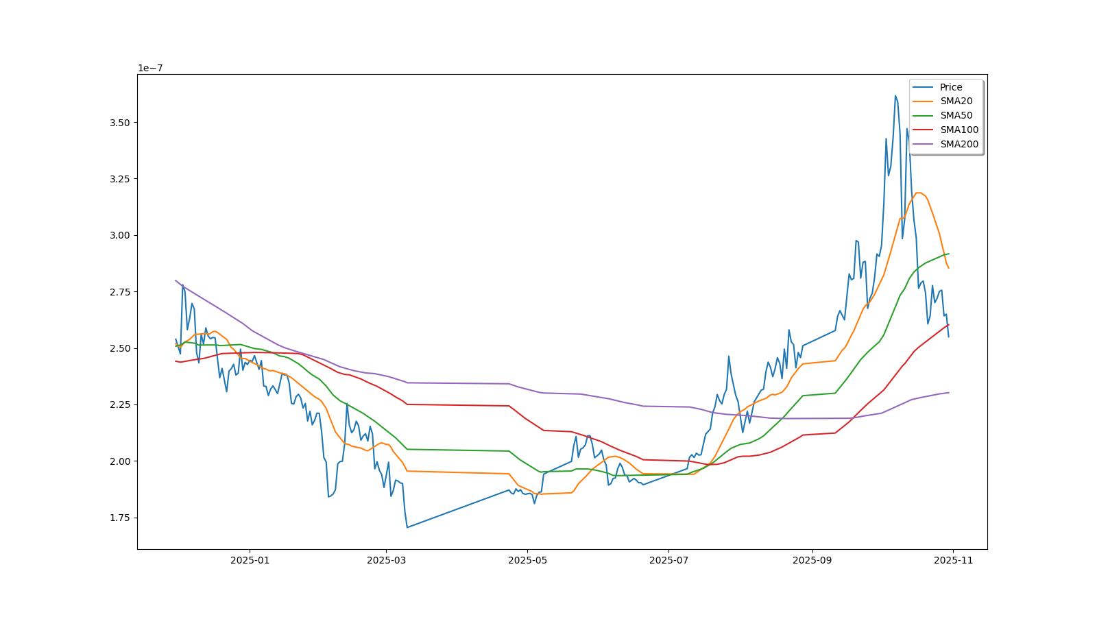 Eloin Simple Moving Averages