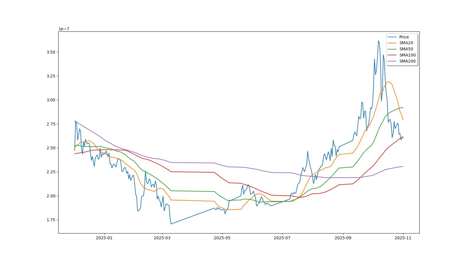 Eloin Simple Moving Averages