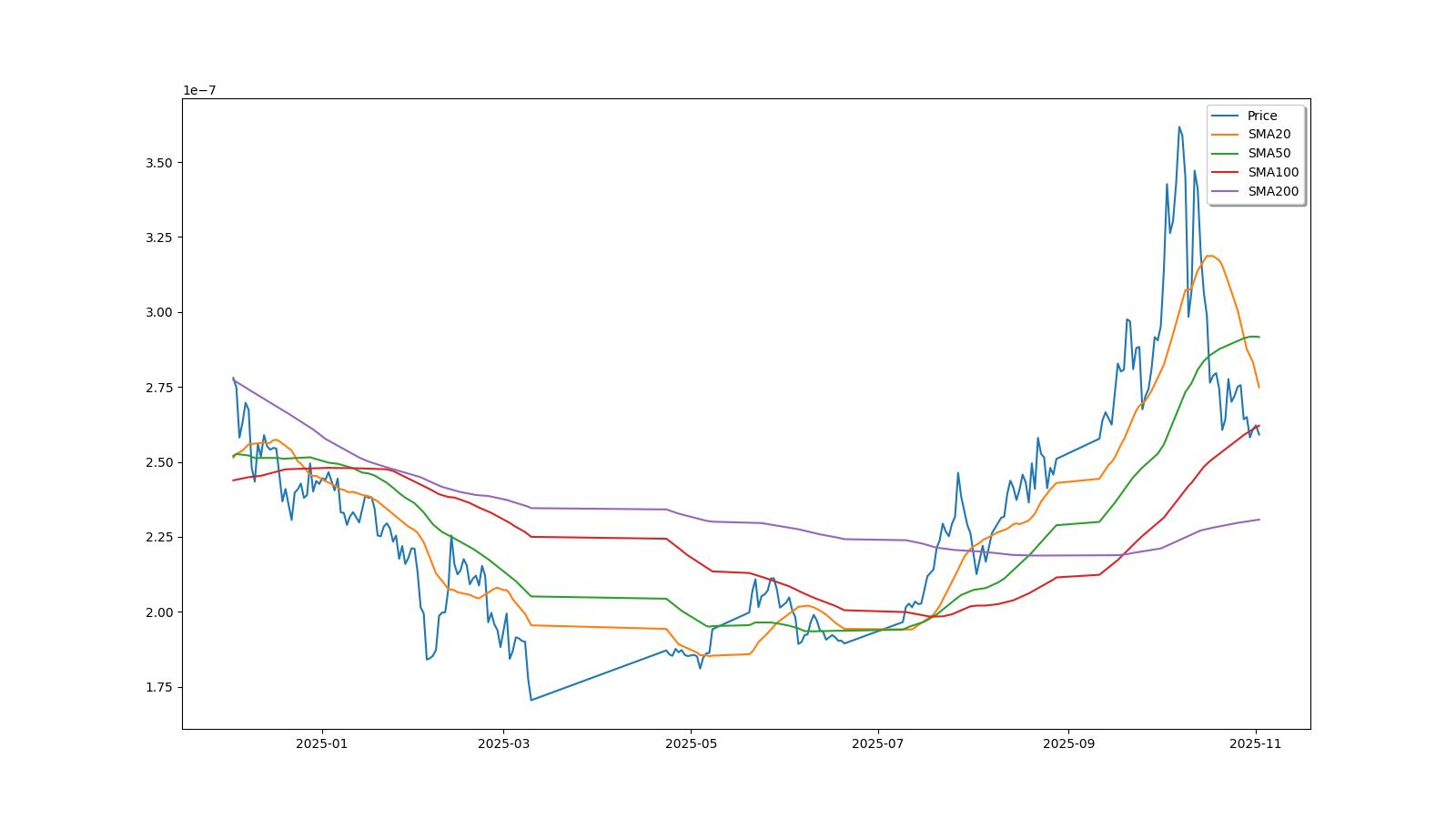 Eloin Simple Moving Averages