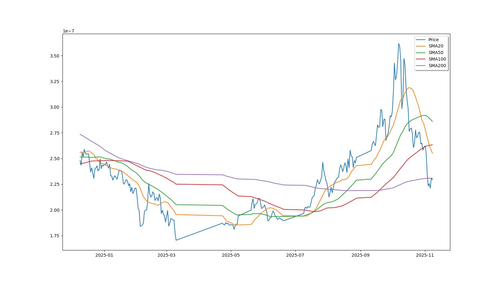 Eloin Simple Moving Averages