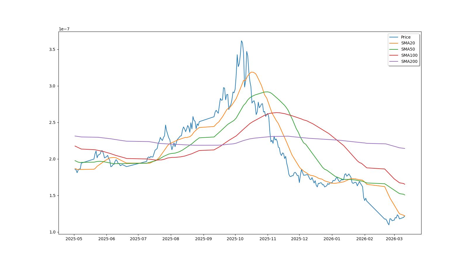 Eloin Simple Moving Averages