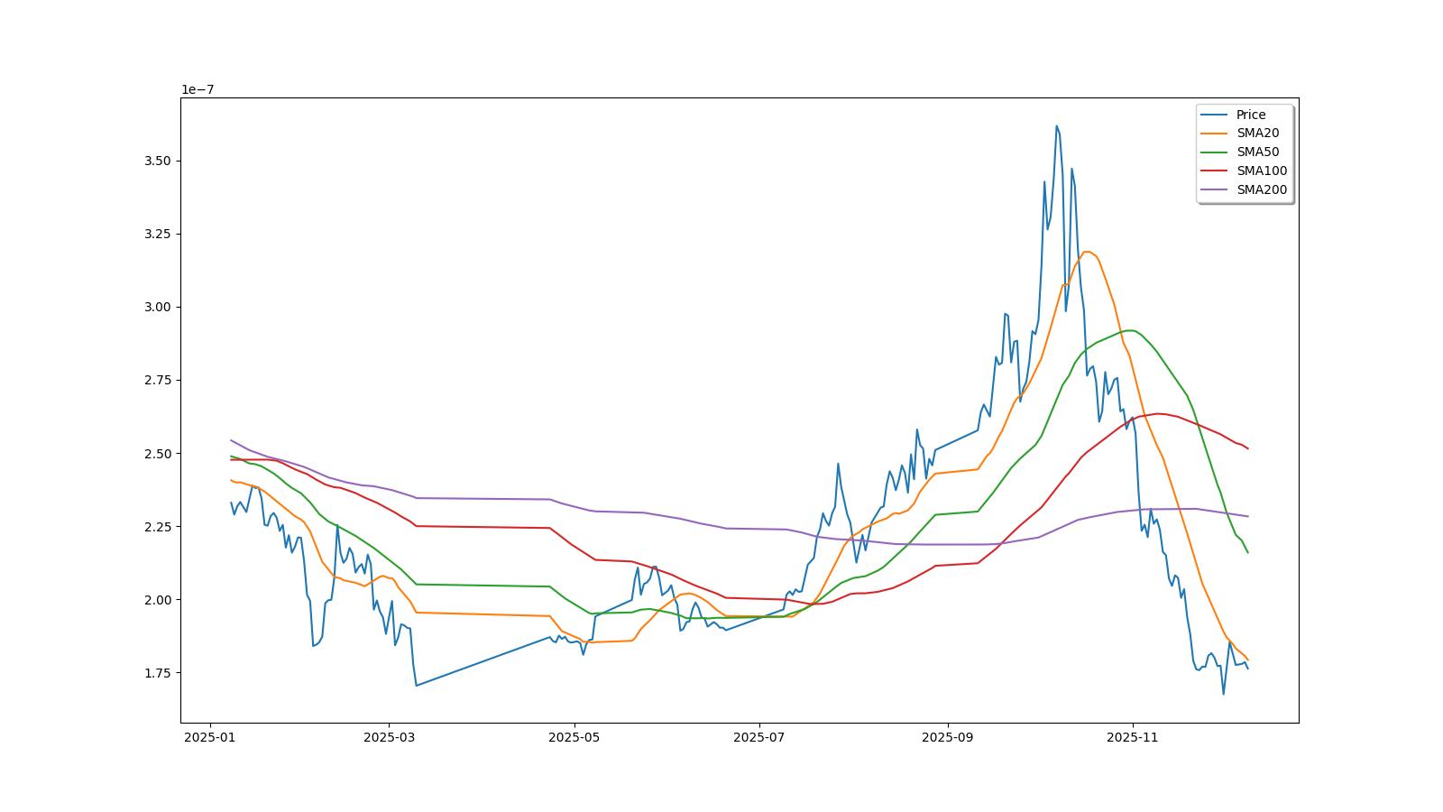 Eloin Simple Moving Averages