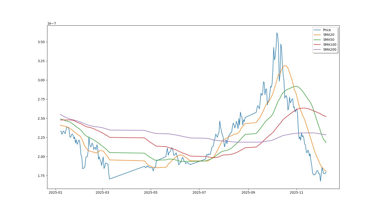 Eloin Simple Moving Averages