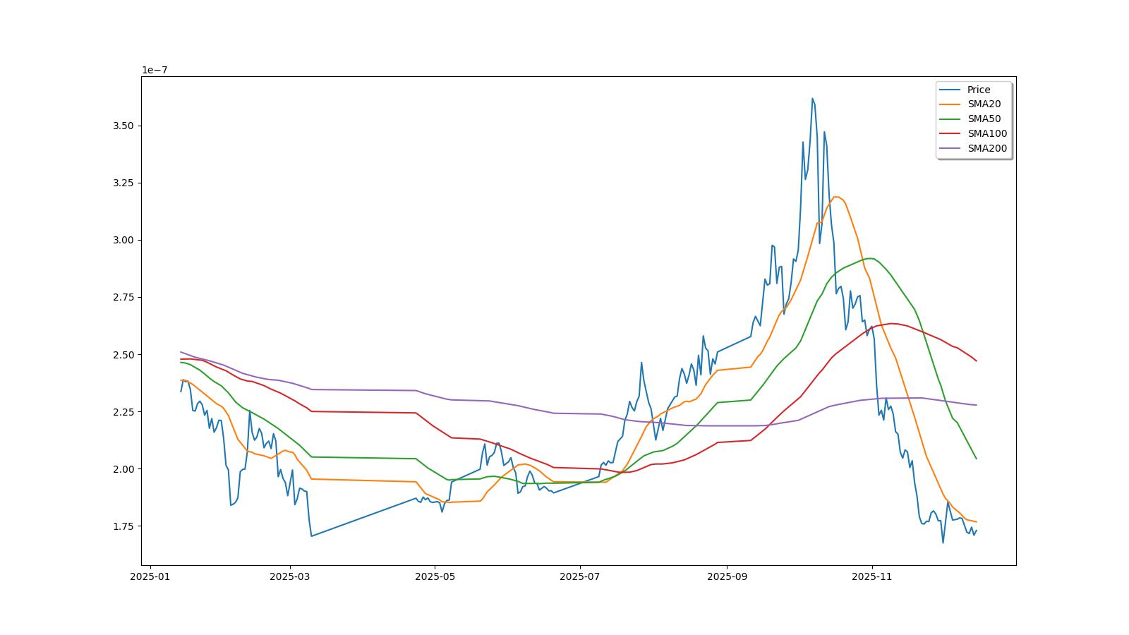 Eloin Simple Moving Averages