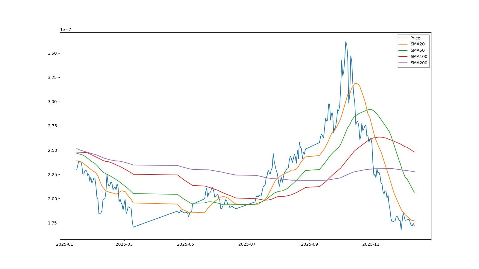 Eloin Simple Moving Averages