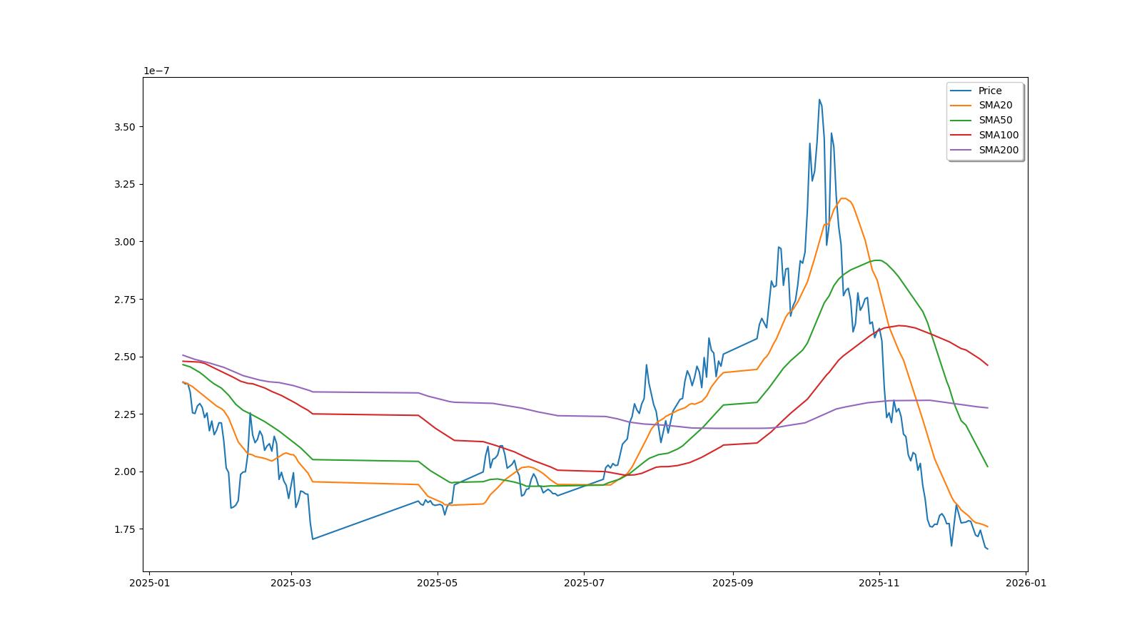 Eloin Simple Moving Averages