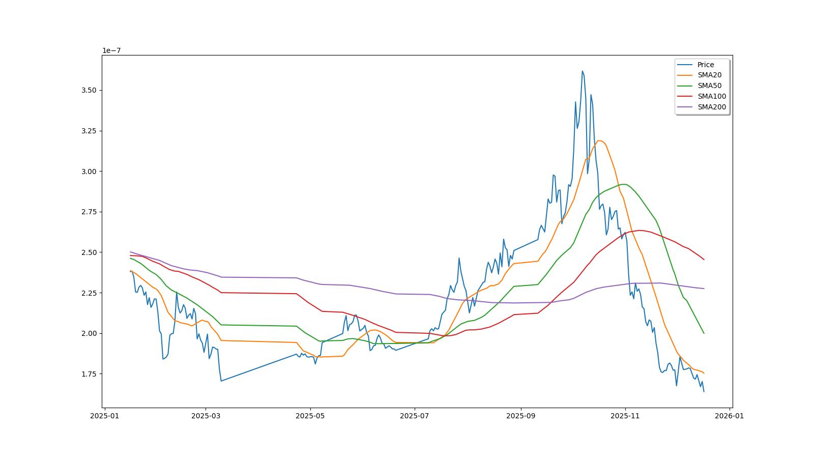 Eloin Simple Moving Averages