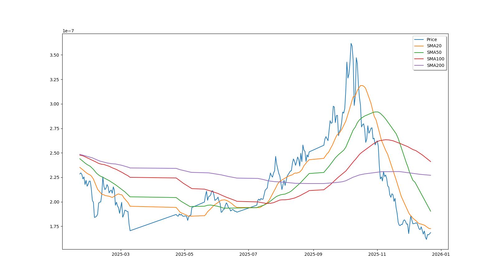 Eloin Simple Moving Averages