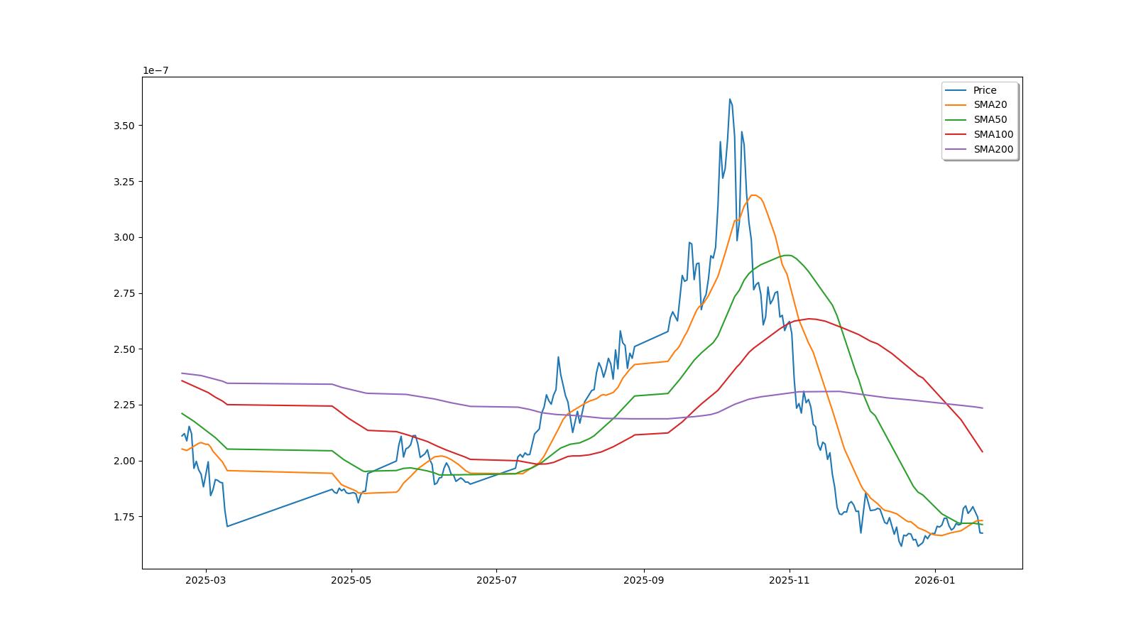 Eloin Simple Moving Averages