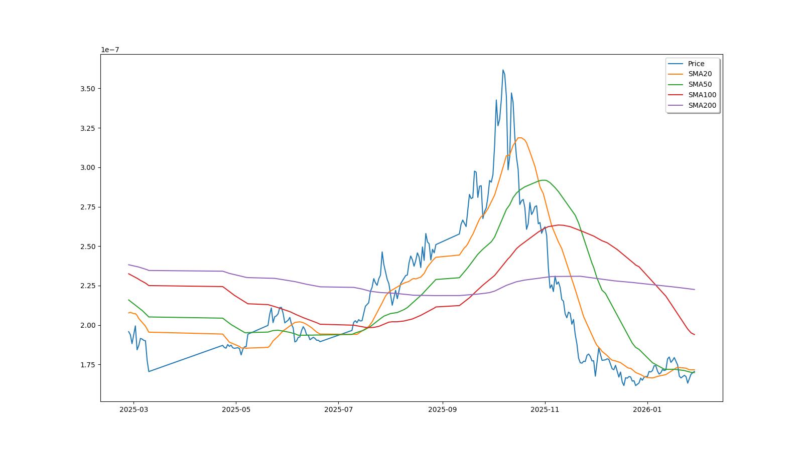 Eloin Simple Moving Averages