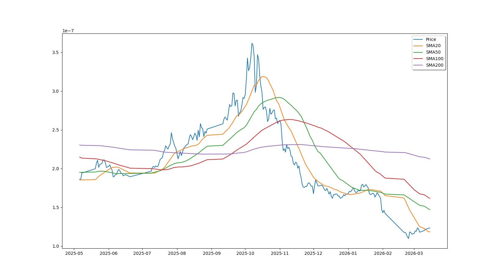 Eloin Simple Moving Averages