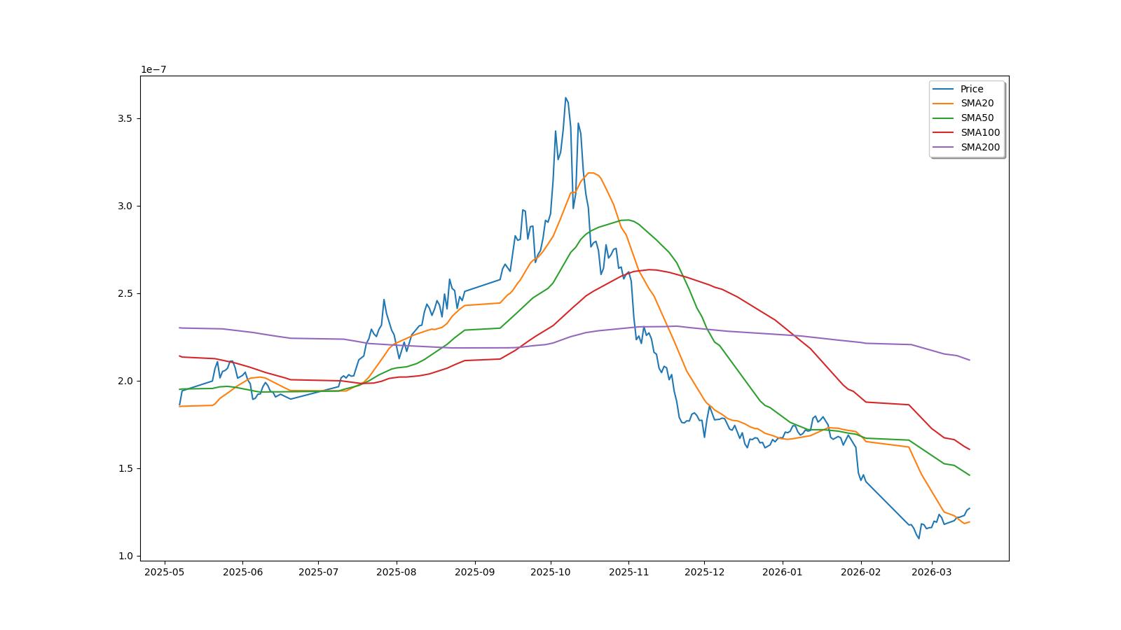 Eloin Simple Moving Averages