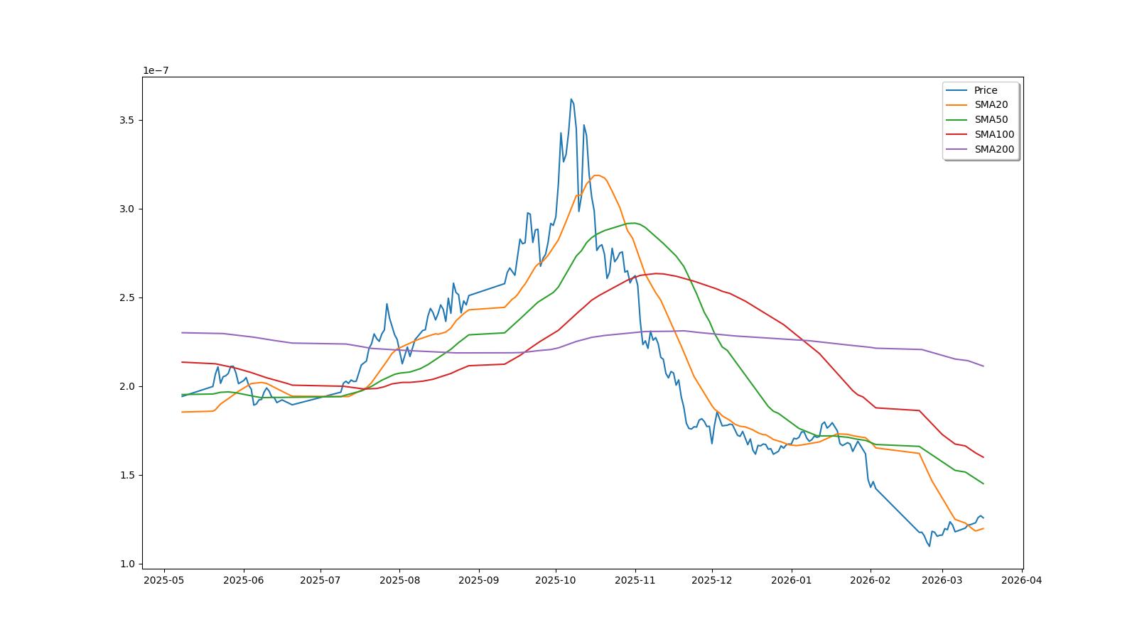 Eloin Simple Moving Averages