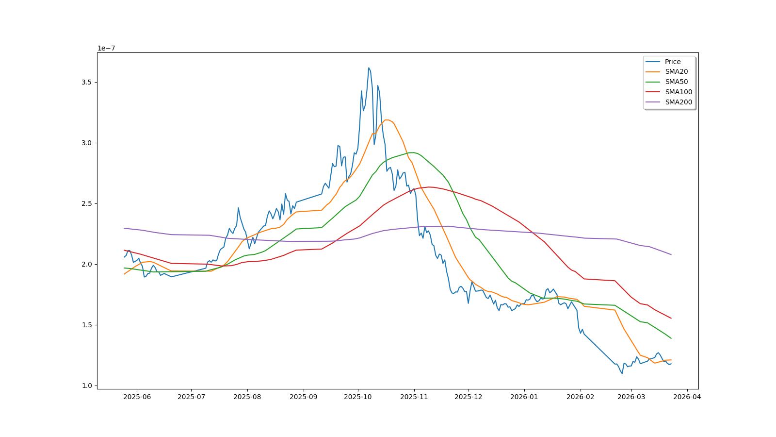 Eloin Simple Moving Averages