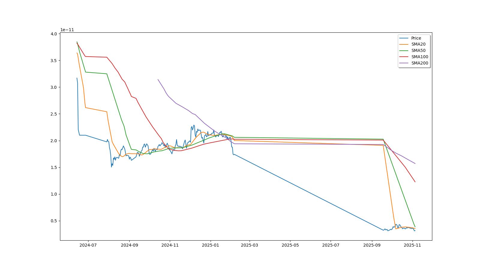 ELON 2024(BSC) Simple Moving Averages