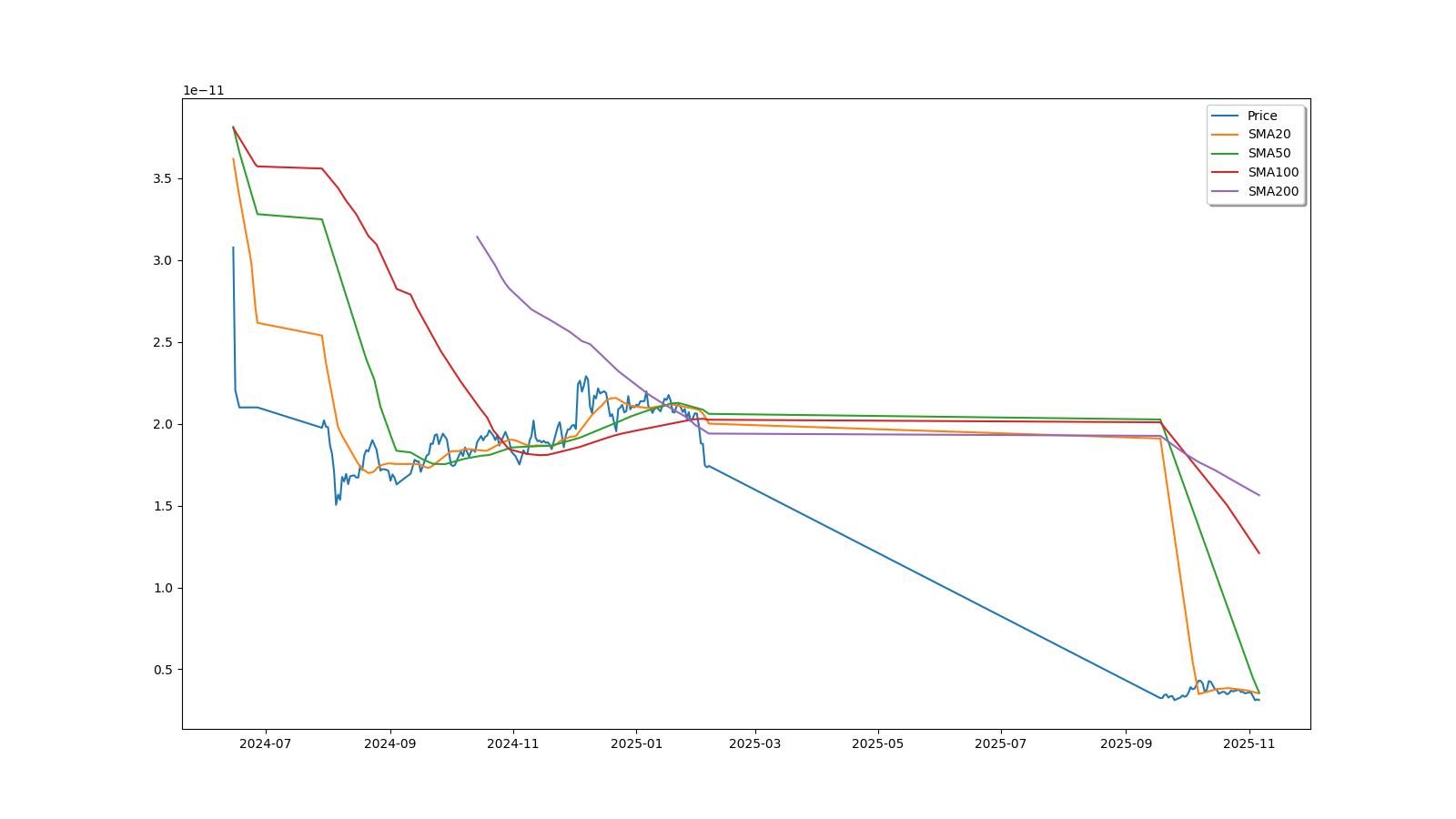 ELON 2024(BSC) Simple Moving Averages