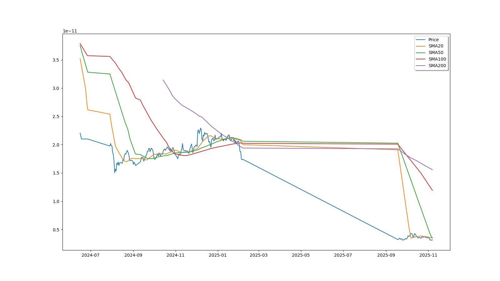 ELON 2024(BSC) Simple Moving Averages