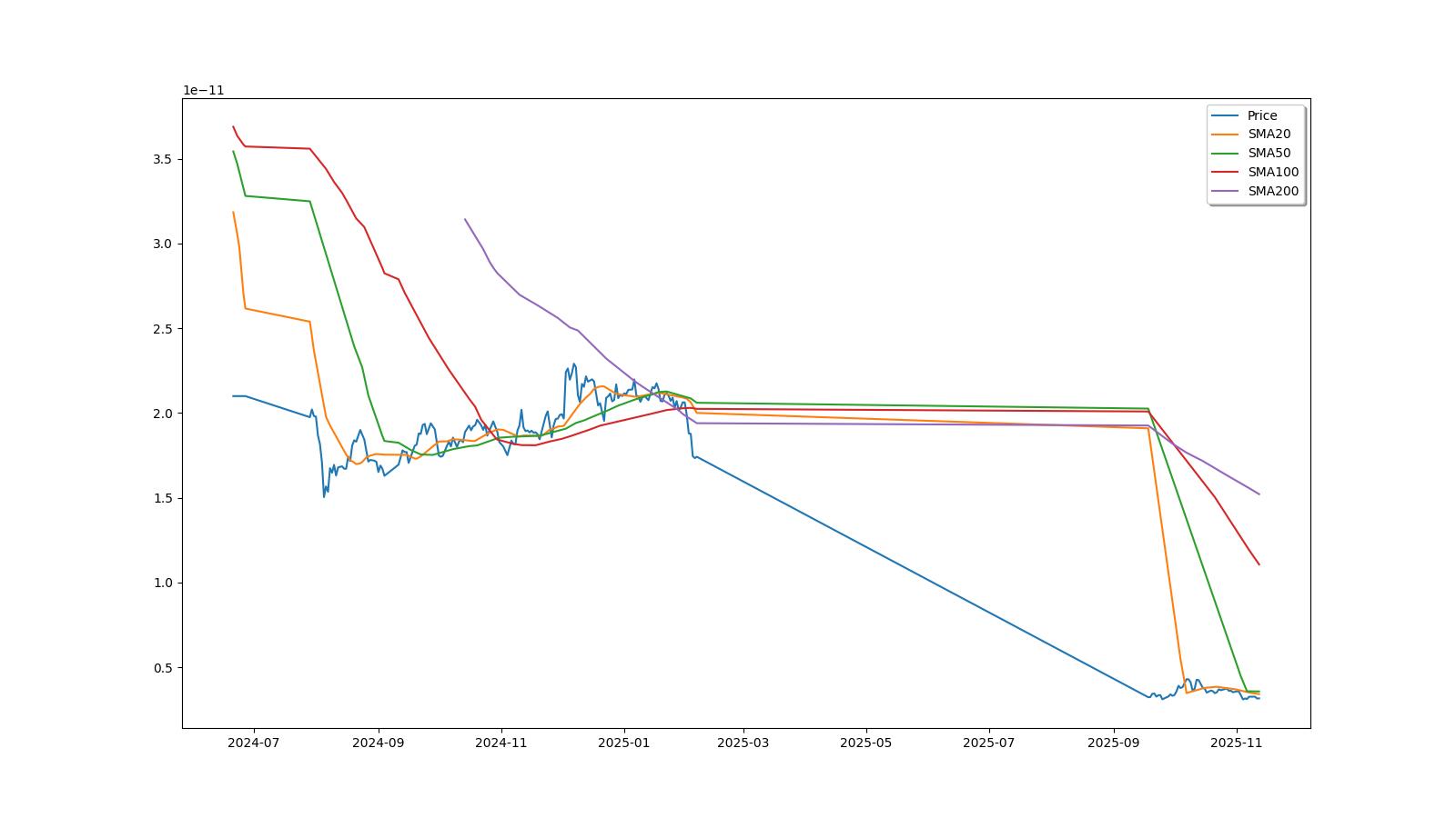 ELON 2024(BSC) Simple Moving Averages