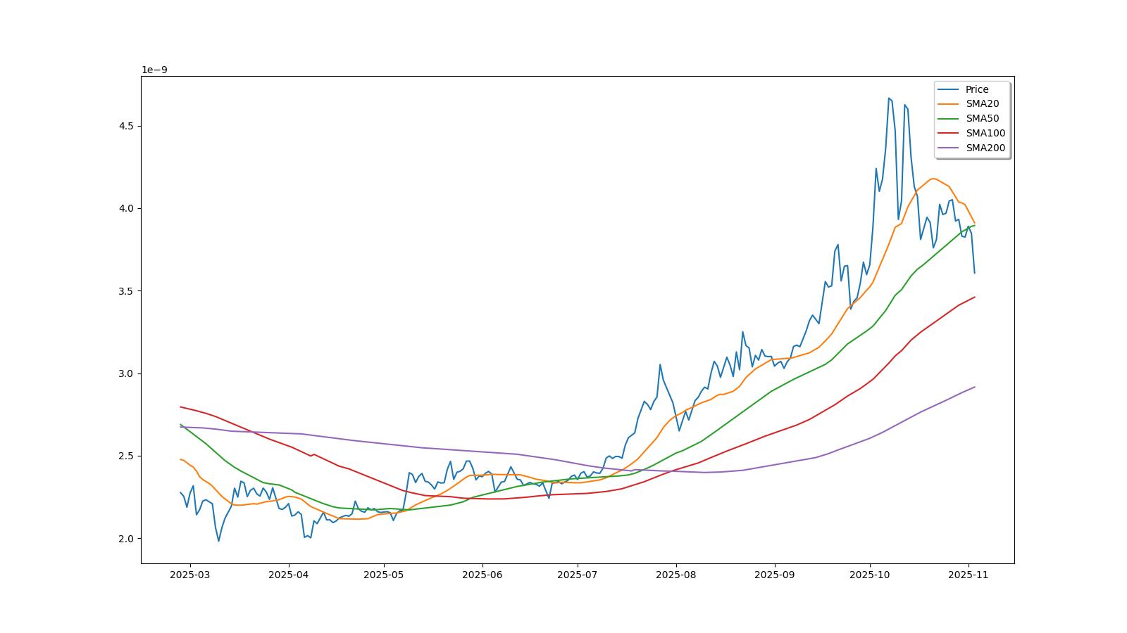 ElonDoge Token Simple Moving Averages