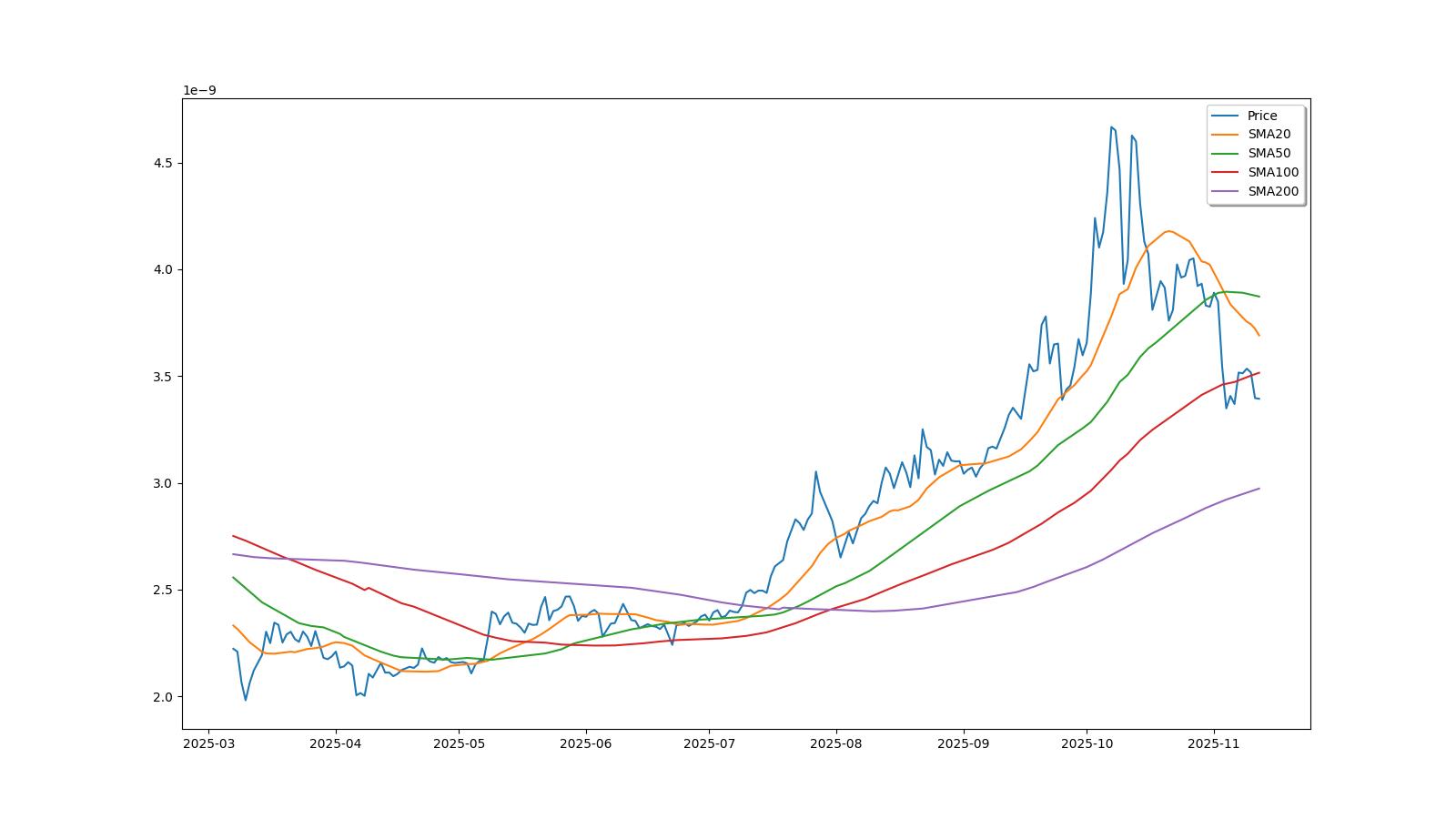 ElonDoge Token Simple Moving Averages