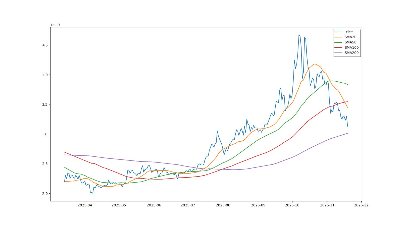 ElonDoge Token Simple Moving Averages