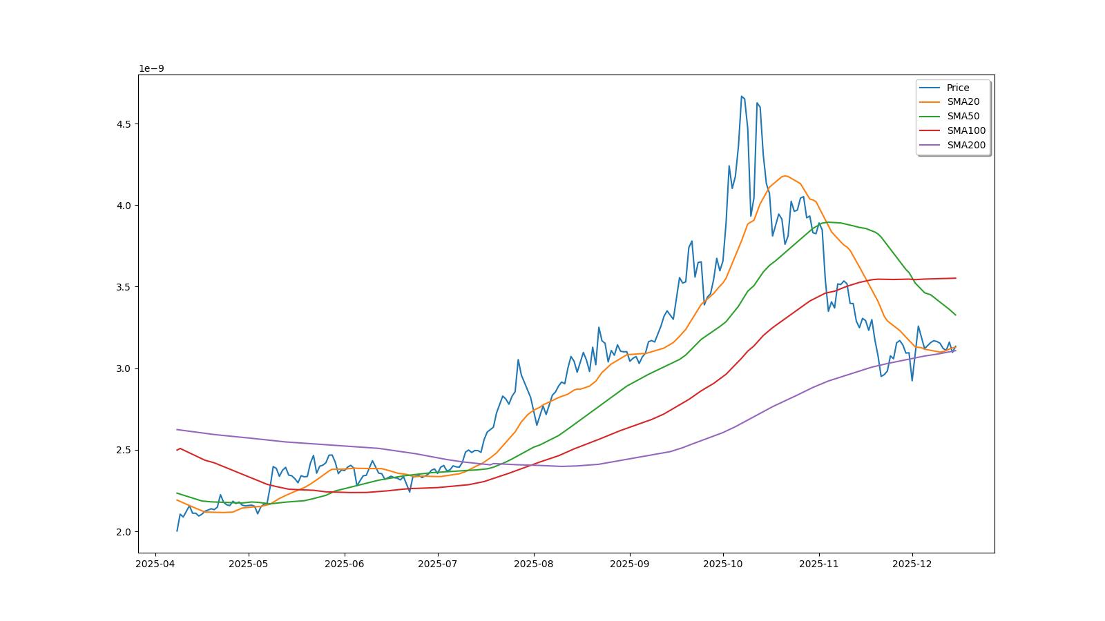 ElonDoge Token Simple Moving Averages