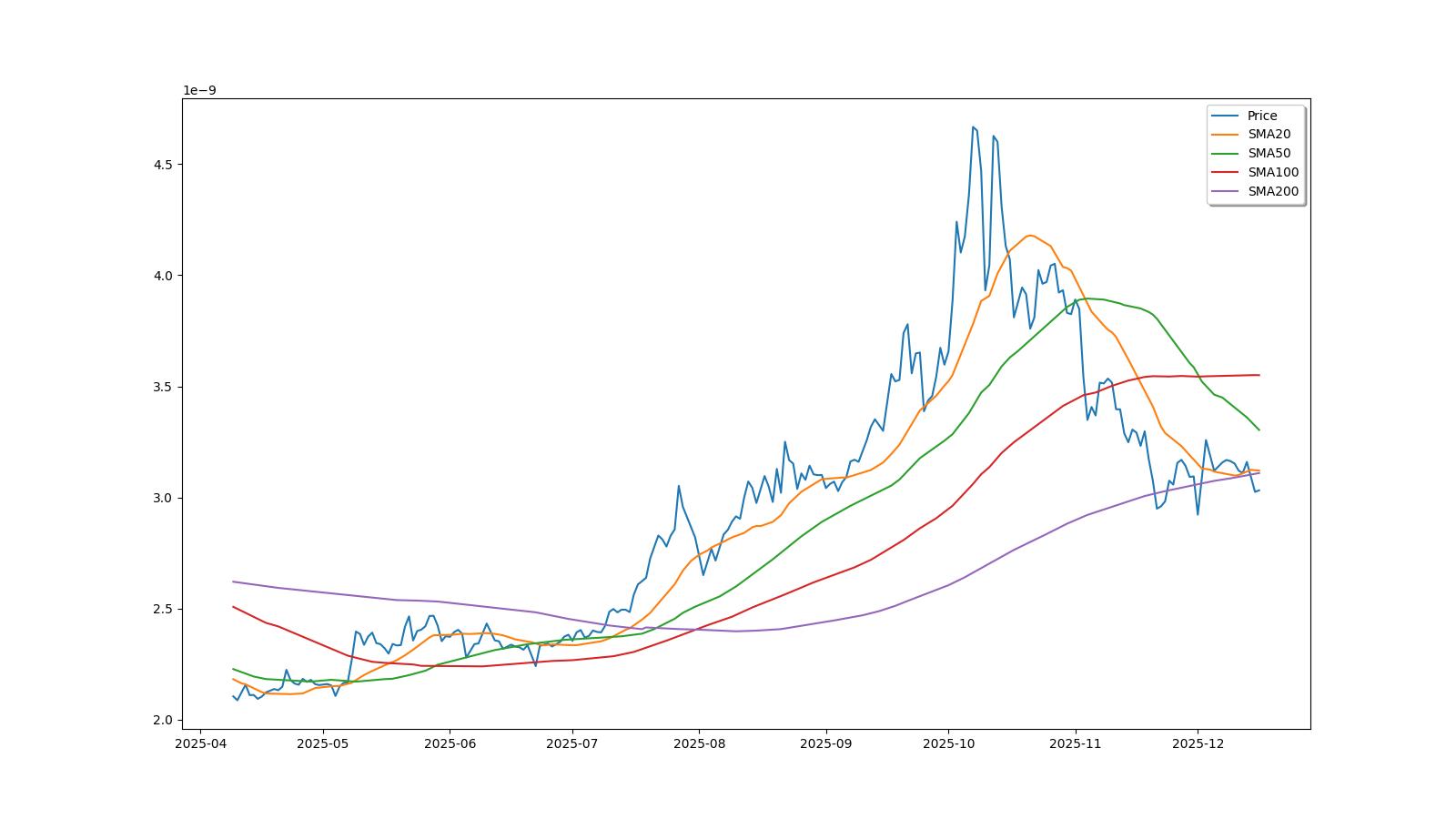 ElonDoge Token Simple Moving Averages