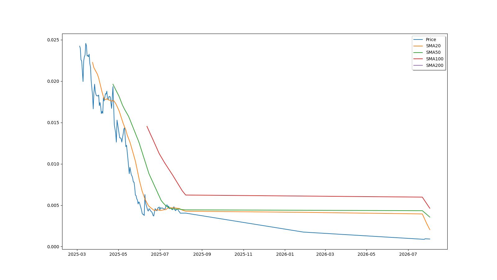 Elon for AfD Simple Moving Averages