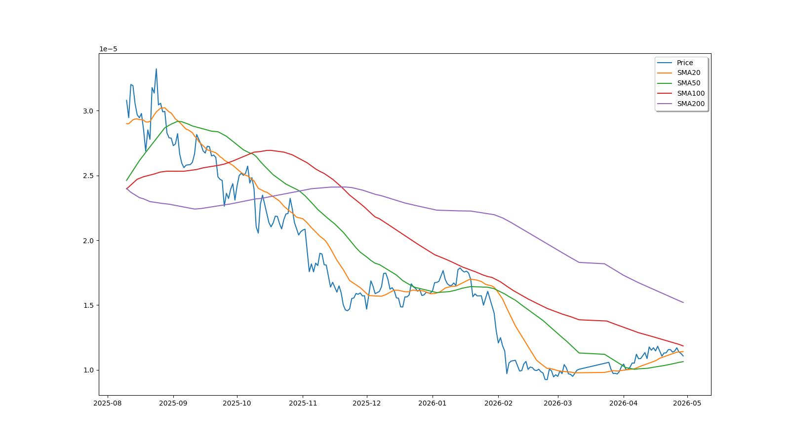 Elon GOAT Simple Moving Averages