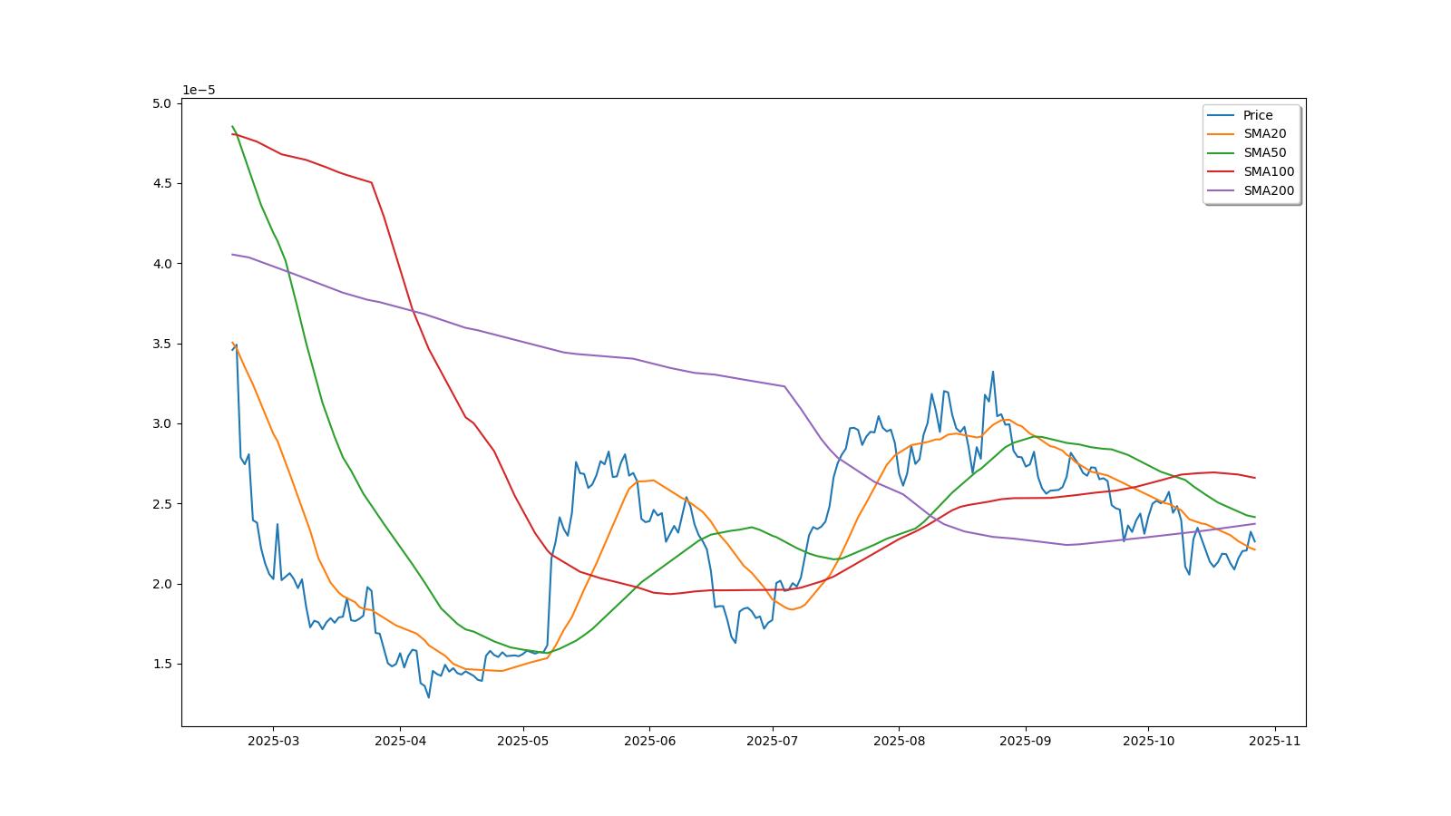 Elon GOAT Simple Moving Averages
