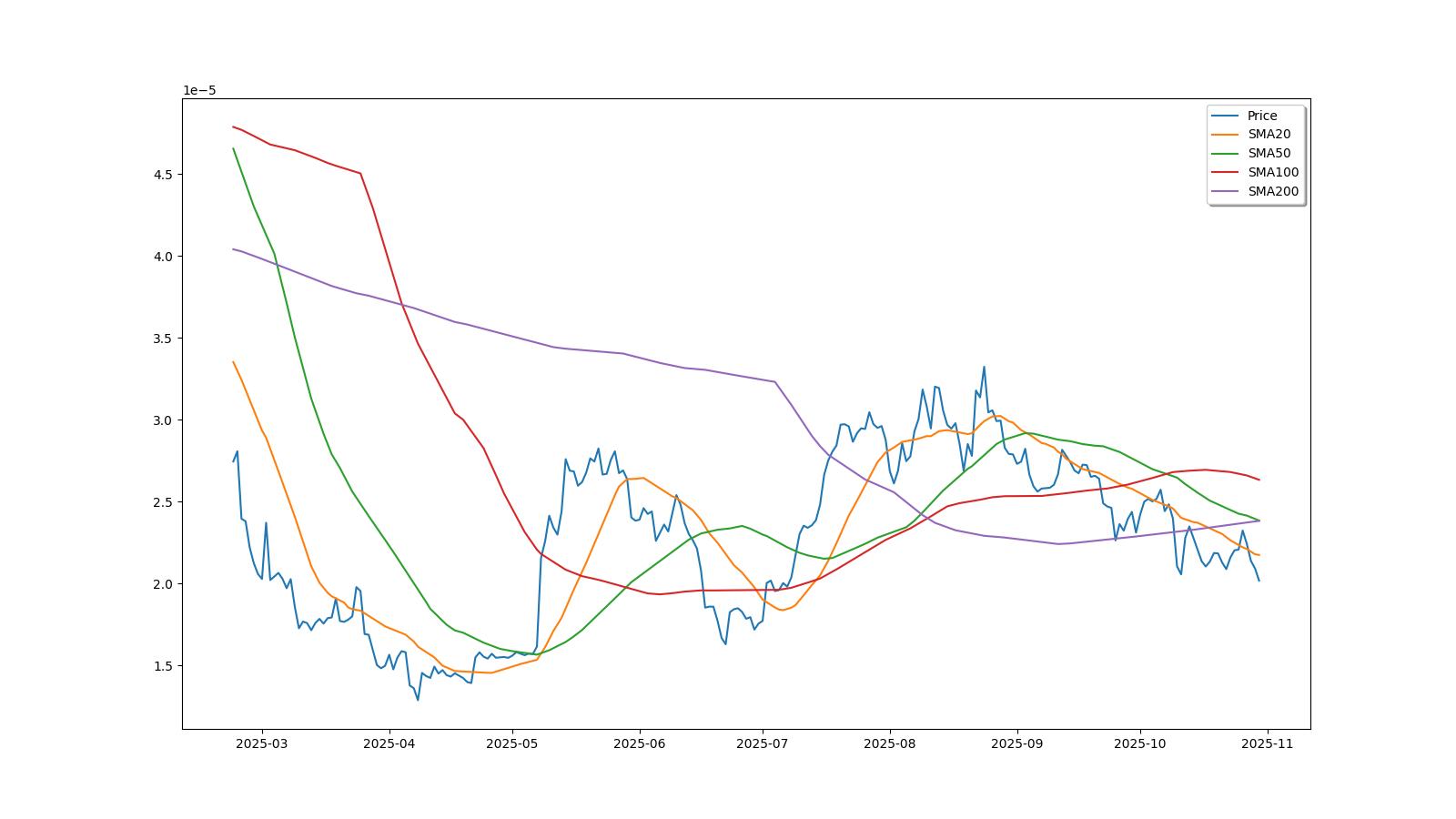 Elon GOAT Simple Moving Averages