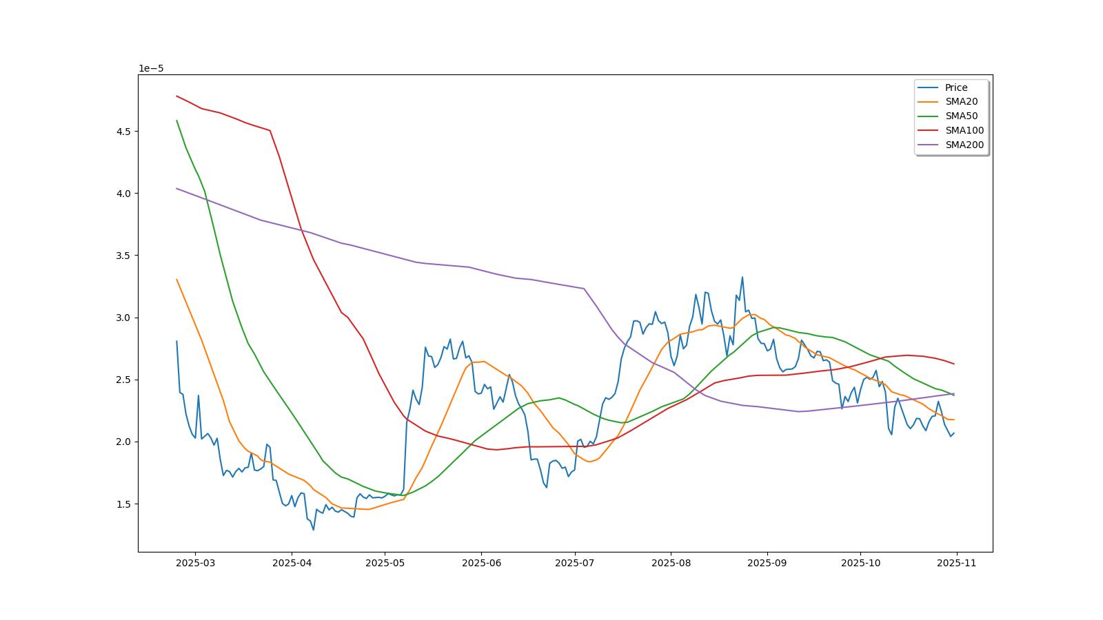 Elon GOAT Simple Moving Averages
