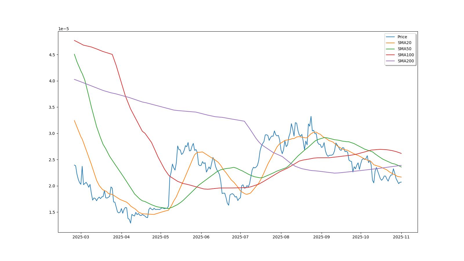 Elon GOAT Simple Moving Averages