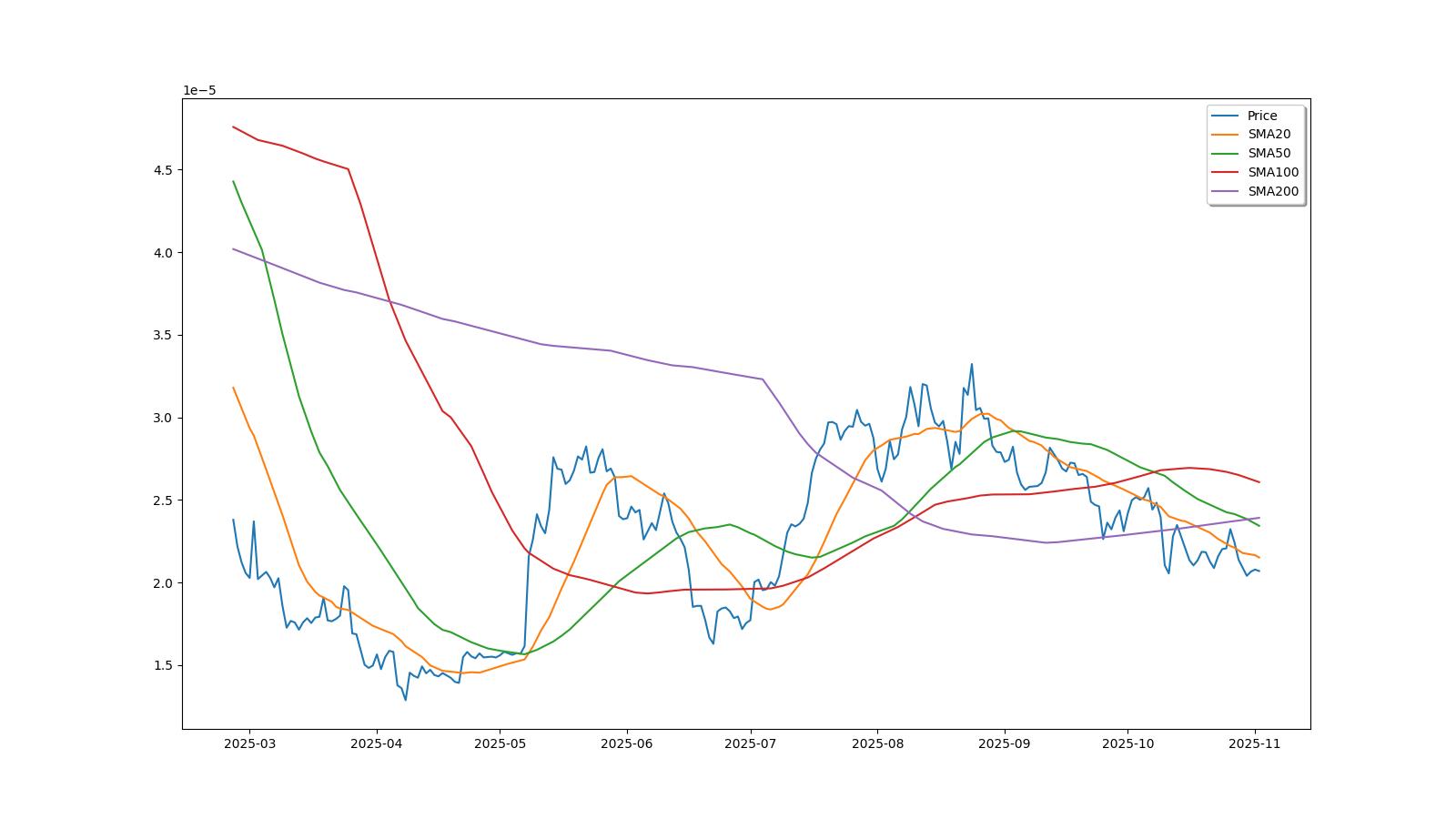 Elon GOAT Simple Moving Averages