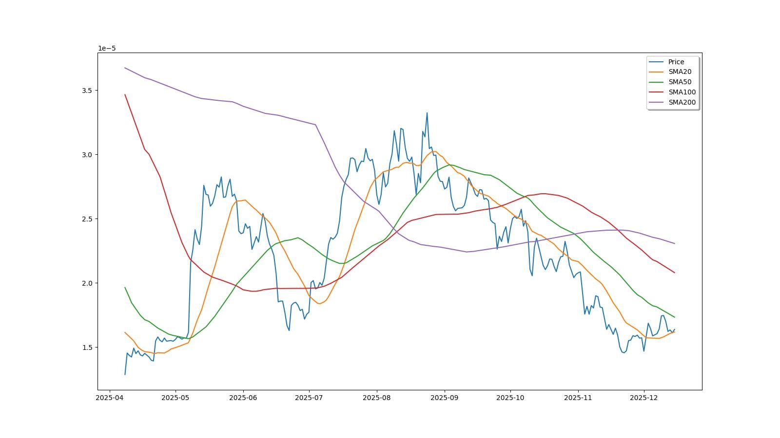 Elon GOAT Simple Moving Averages