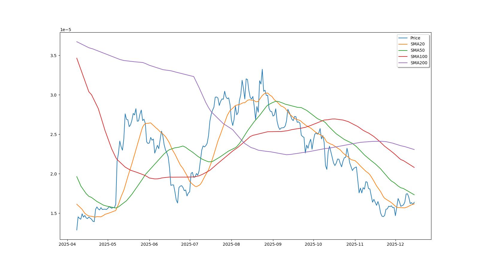 Elon GOAT Simple Moving Averages