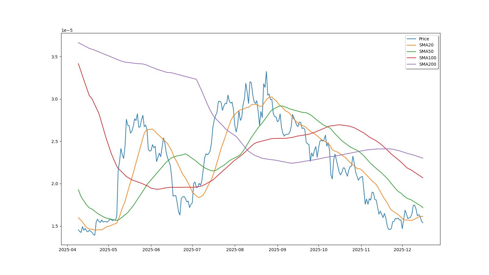 Elon GOAT Simple Moving Averages