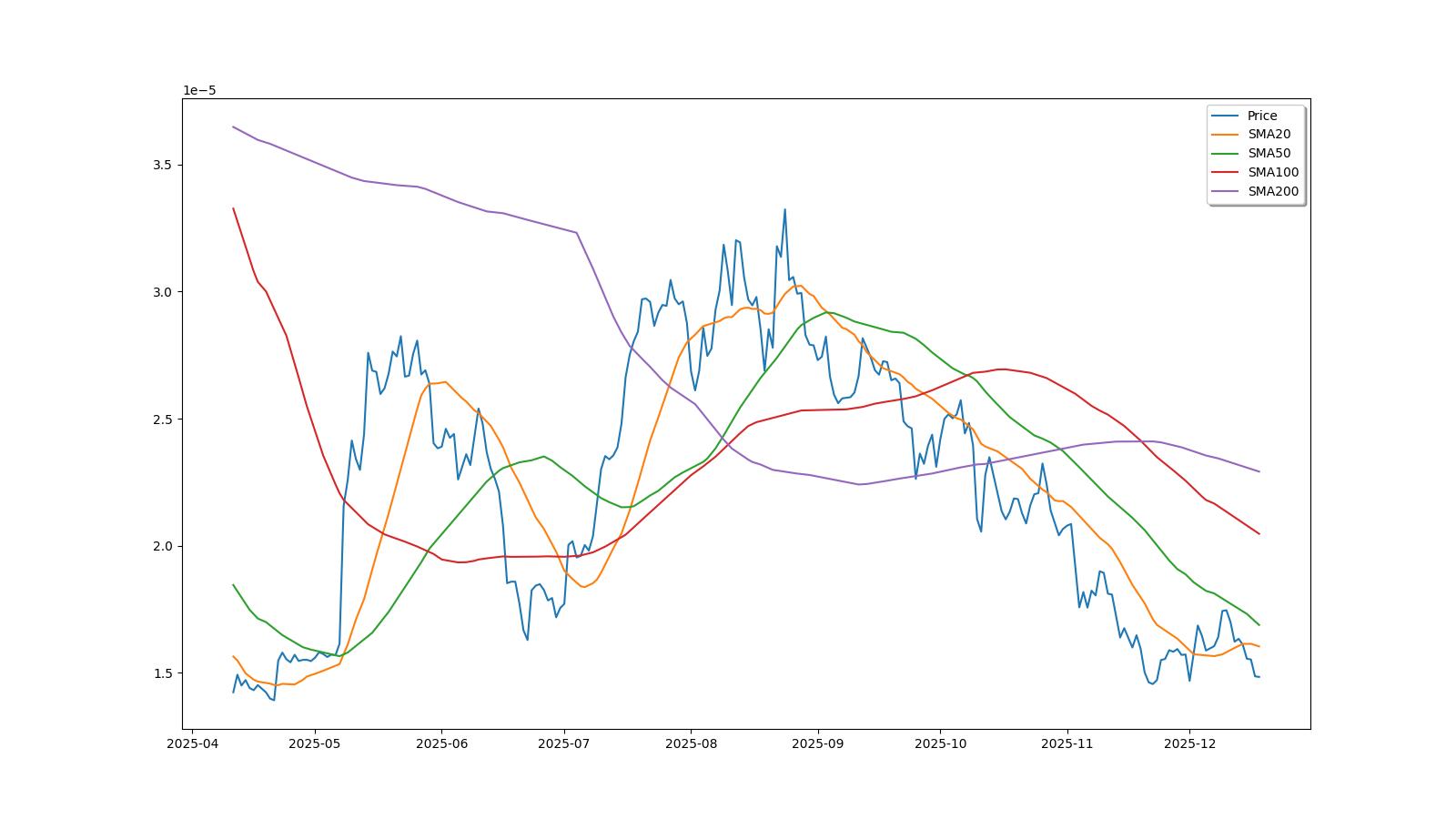 Elon GOAT Simple Moving Averages