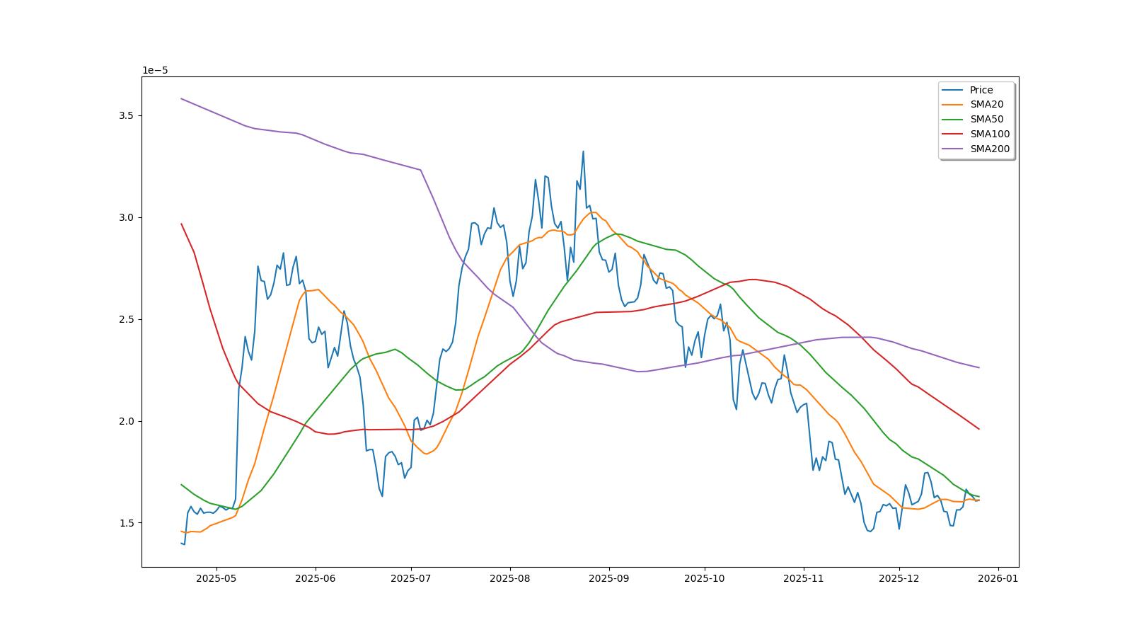 Elon GOAT Simple Moving Averages