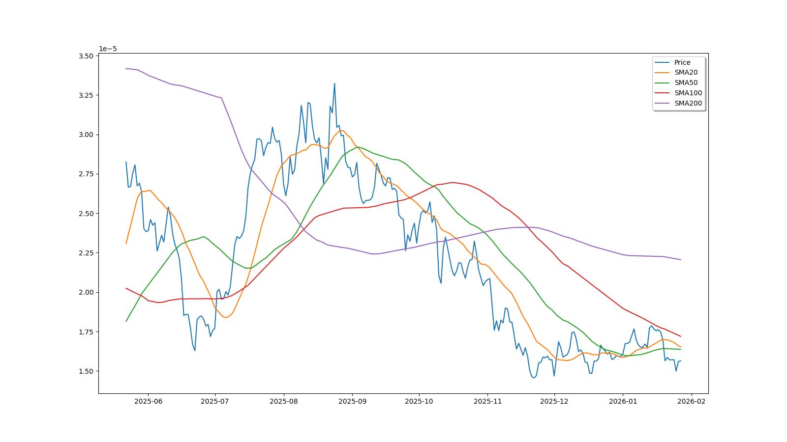 Elon GOAT Simple Moving Averages
