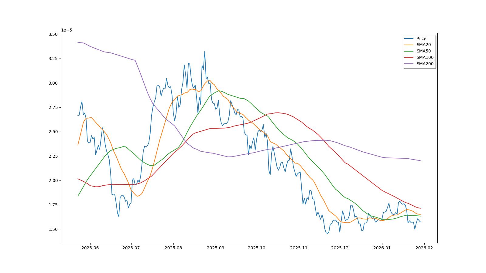 Elon GOAT Simple Moving Averages