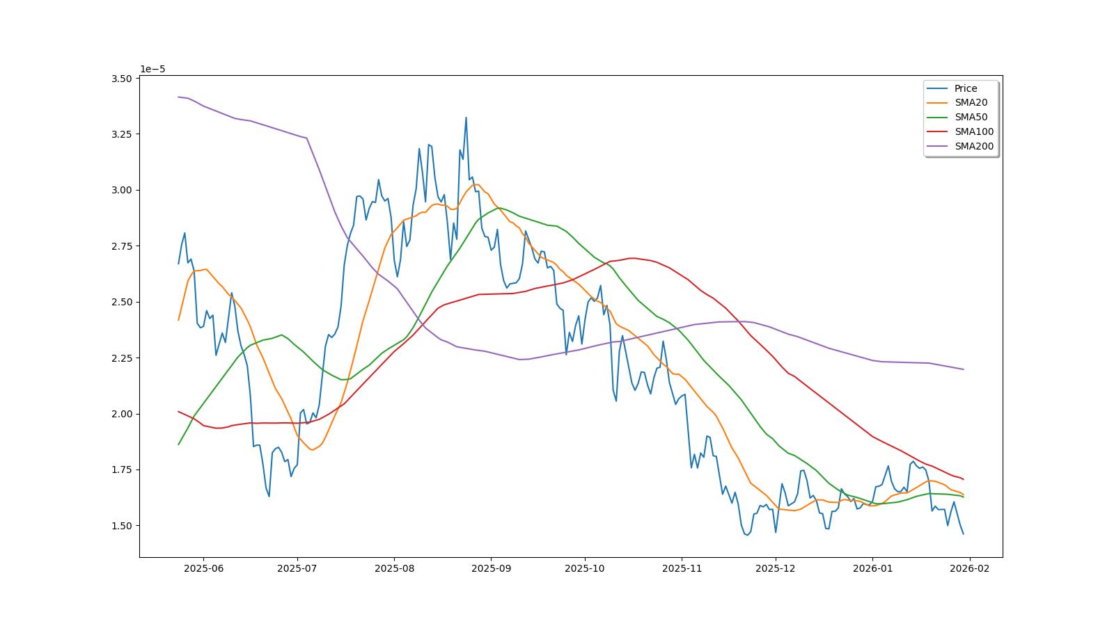 Elon GOAT Simple Moving Averages