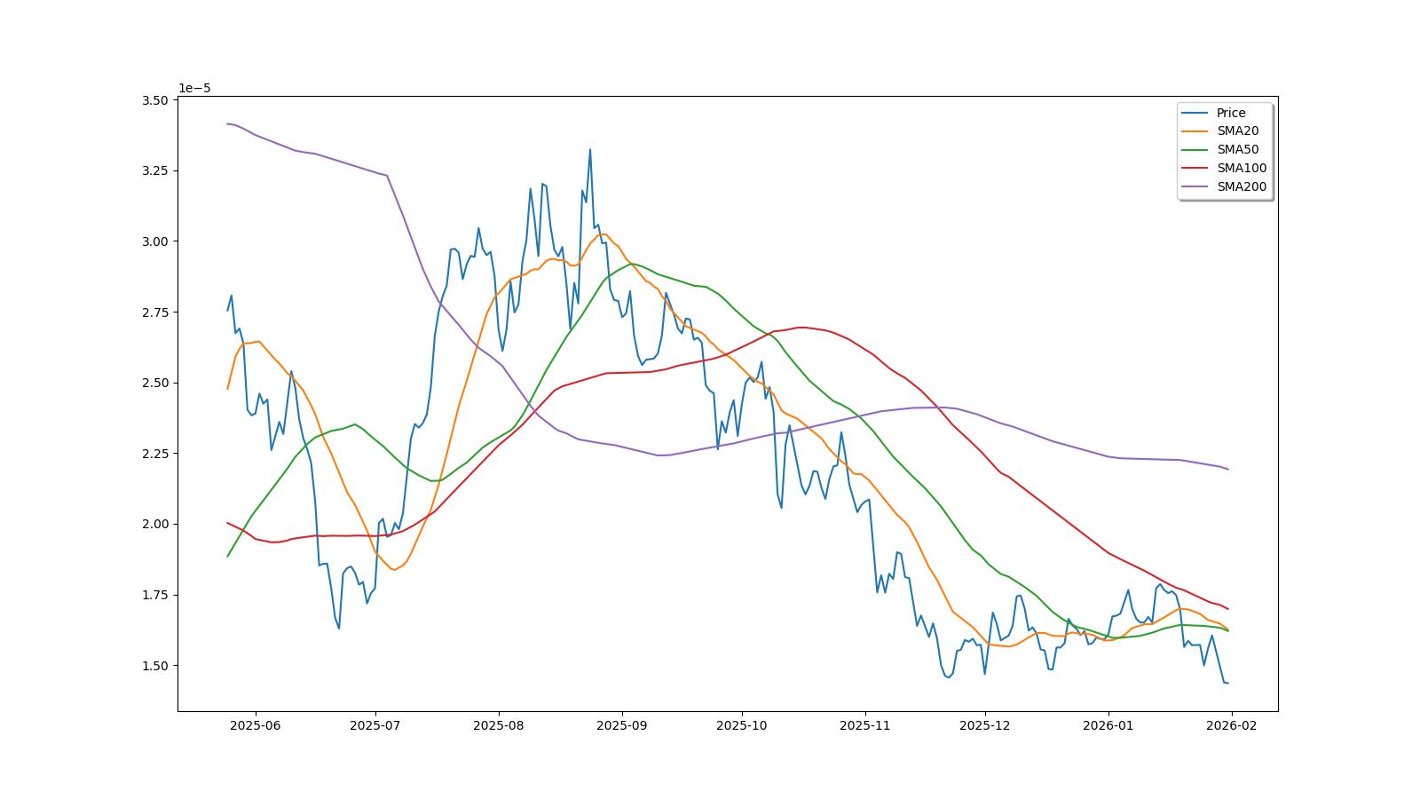 Elon GOAT Simple Moving Averages