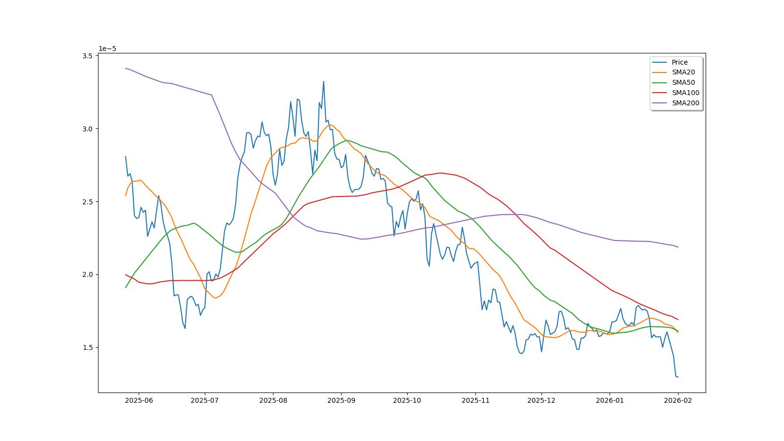 Elon GOAT Simple Moving Averages