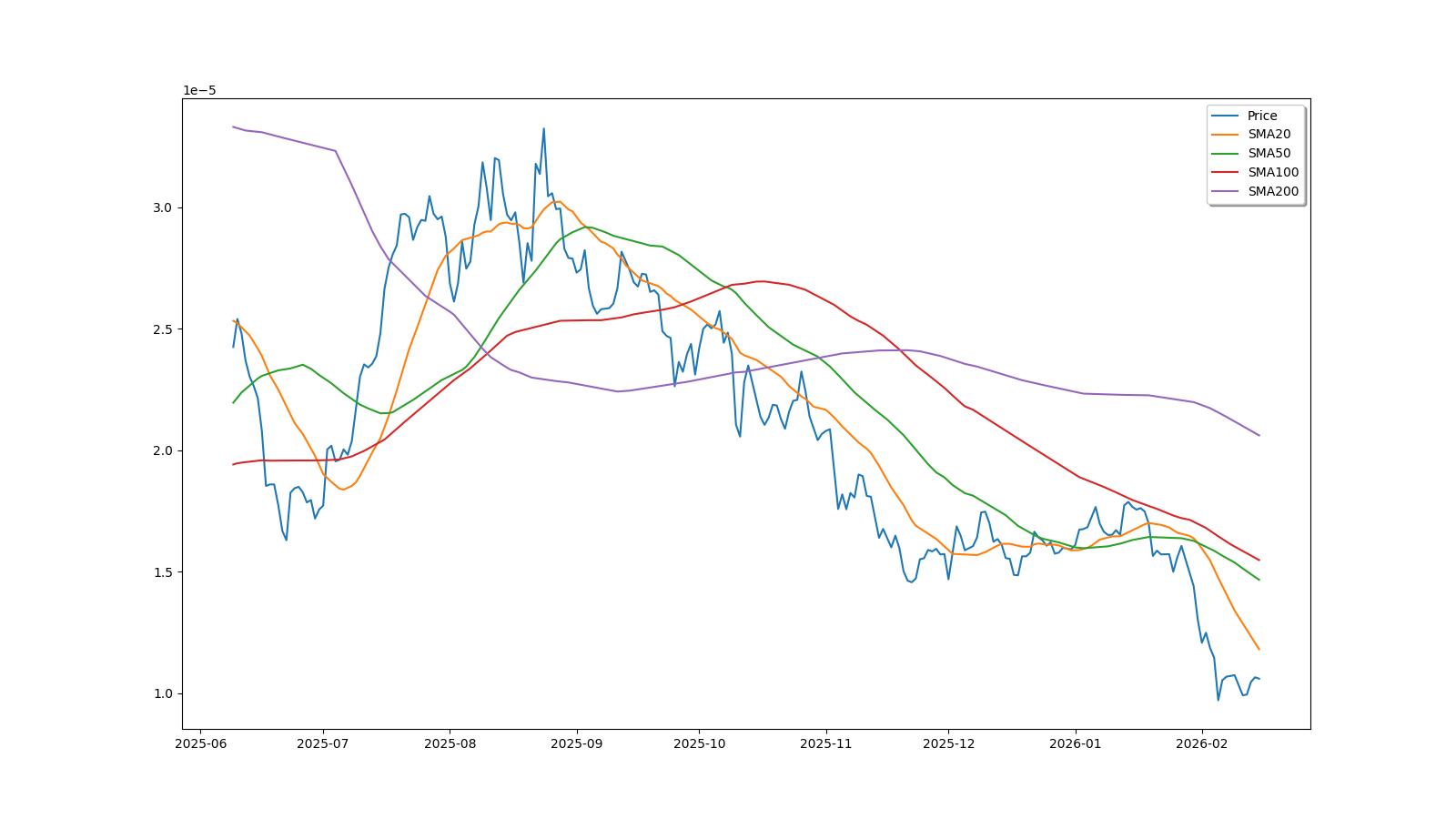 Elon GOAT Simple Moving Averages